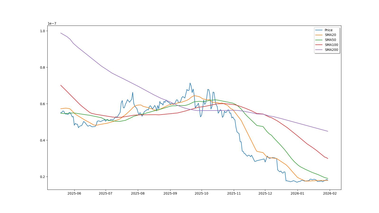 Dracarys Token Simple Moving Averages