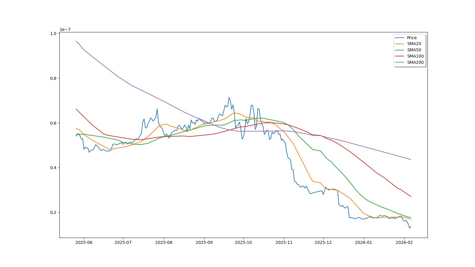 Dracarys Token Simple Moving Averages