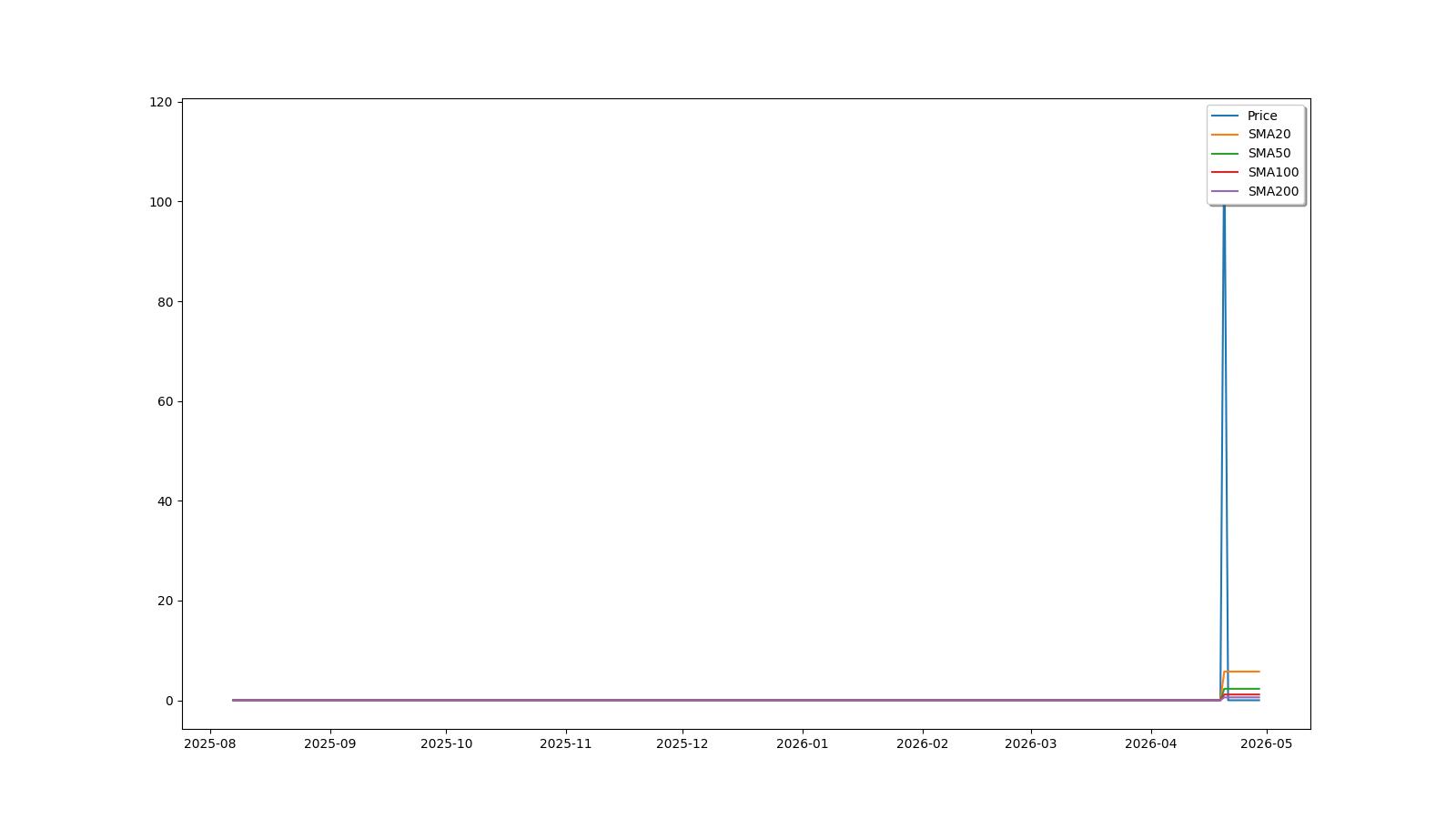 Dracula Simple Moving Averages