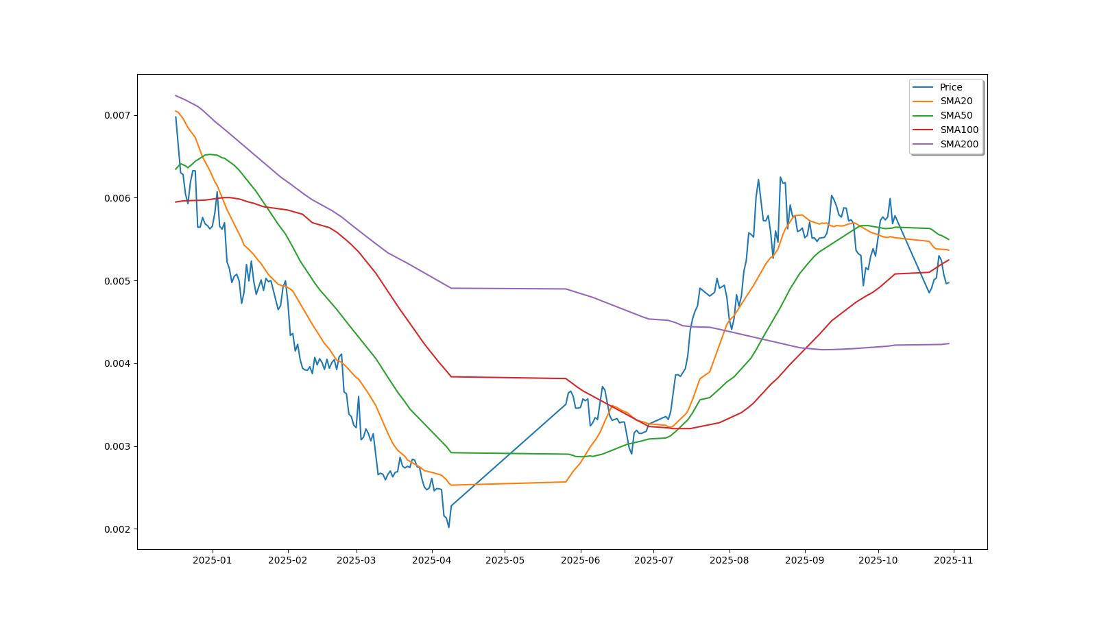 Dracula Simple Moving Averages