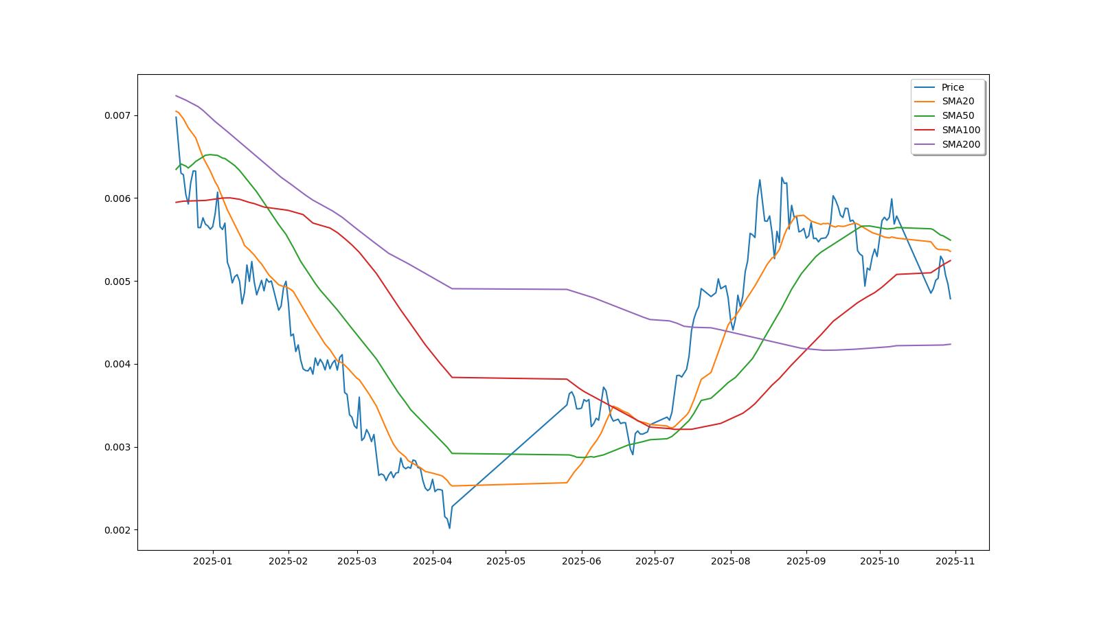 Dracula Simple Moving Averages