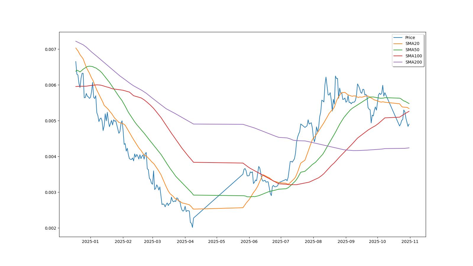 Dracula Simple Moving Averages