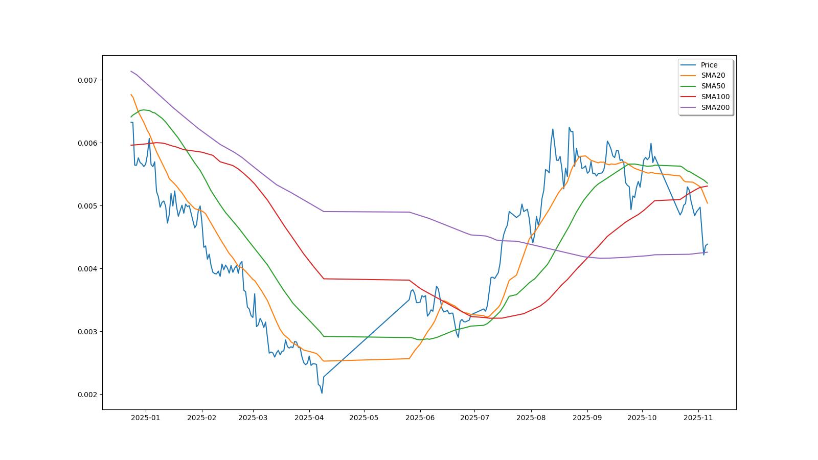 Dracula Simple Moving Averages
