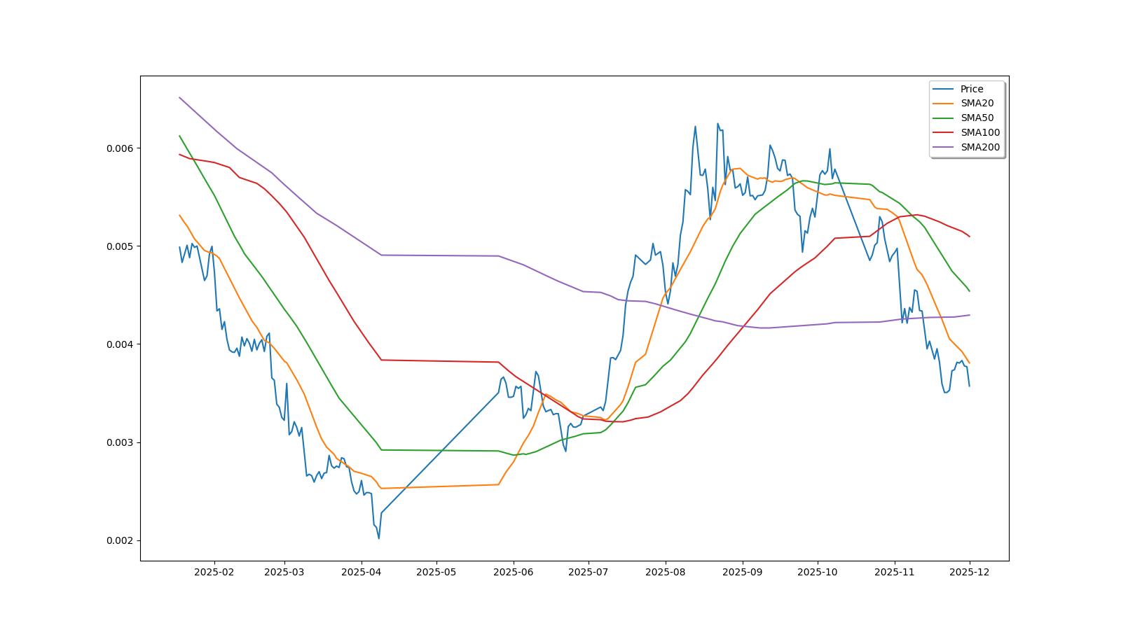 Dracula Simple Moving Averages
