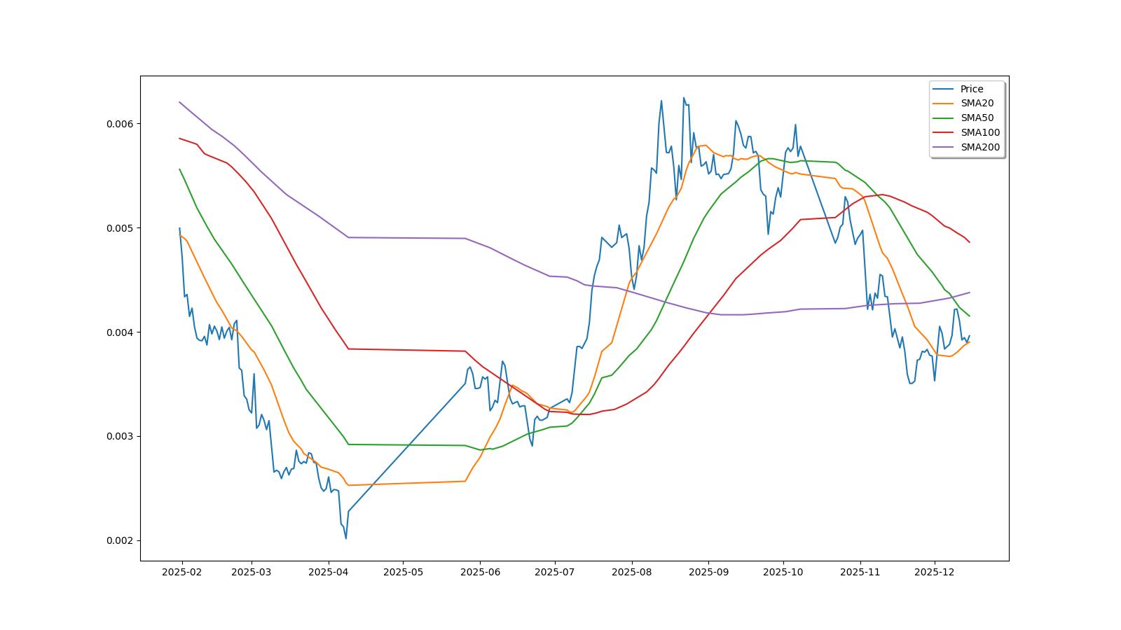 Dracula Simple Moving Averages