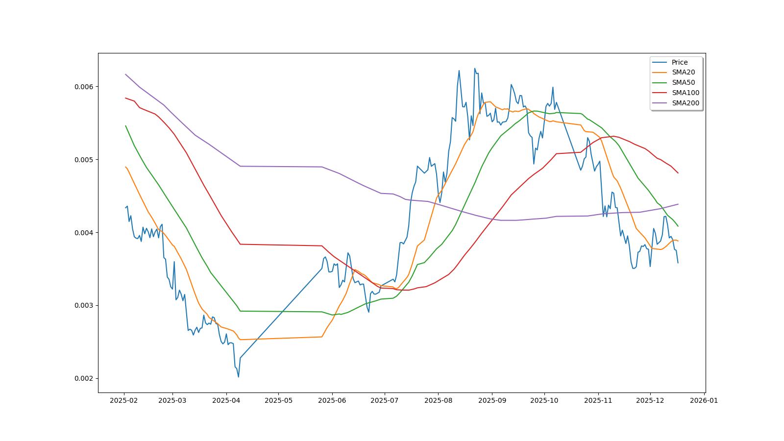 Dracula Simple Moving Averages