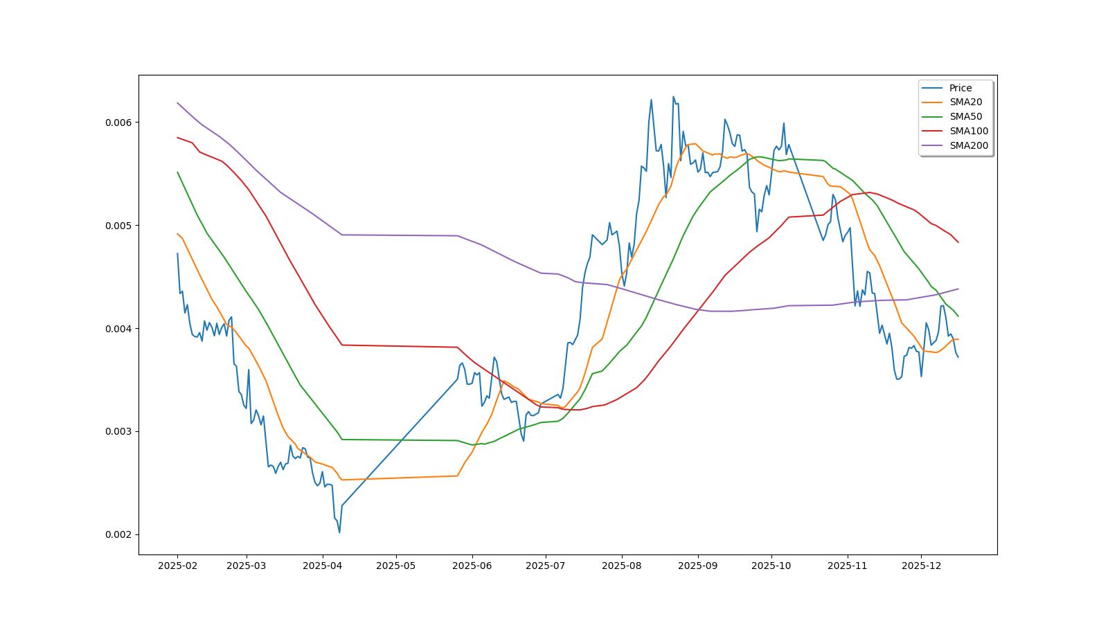 Dracula Simple Moving Averages