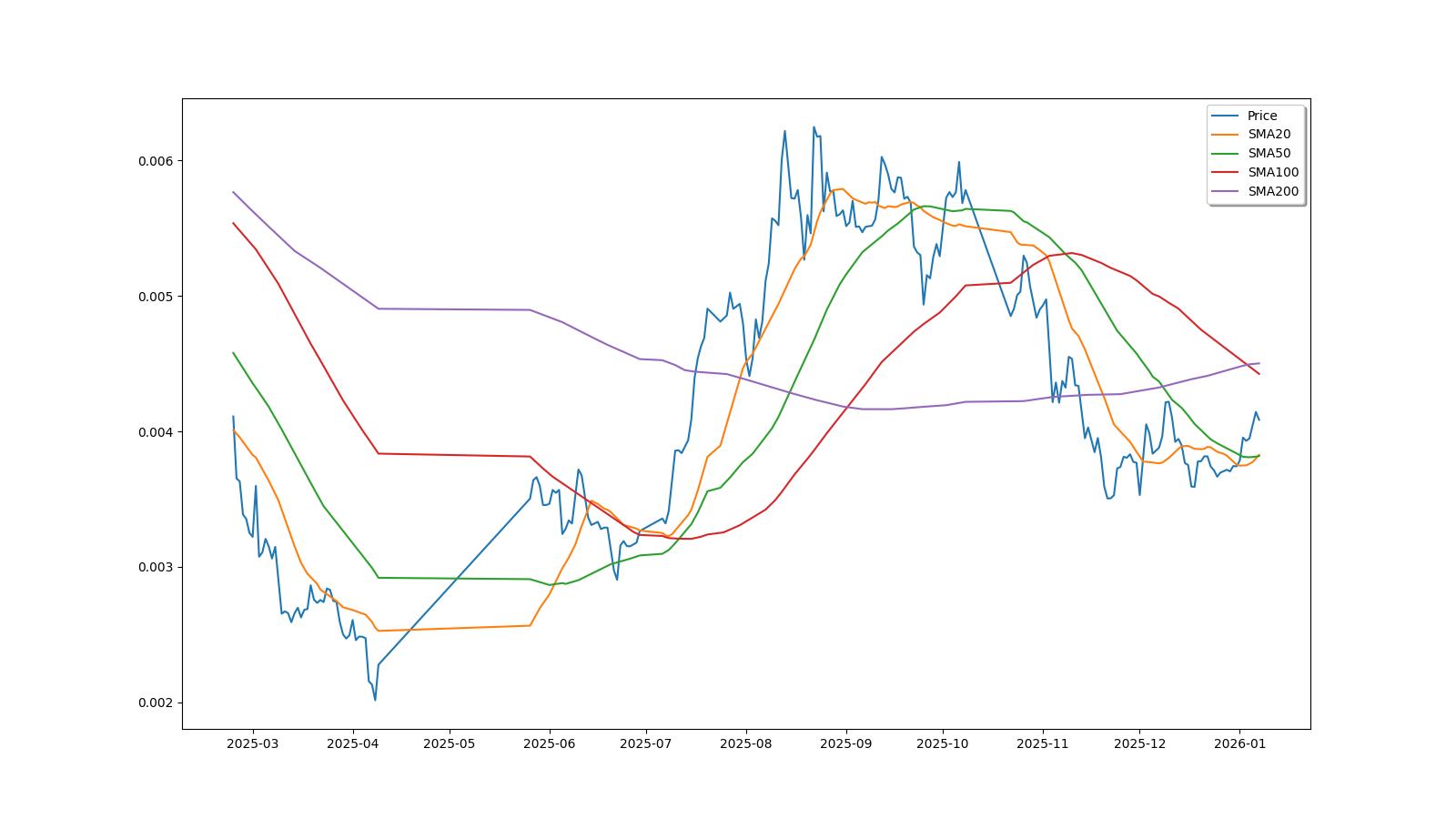 Dracula Simple Moving Averages