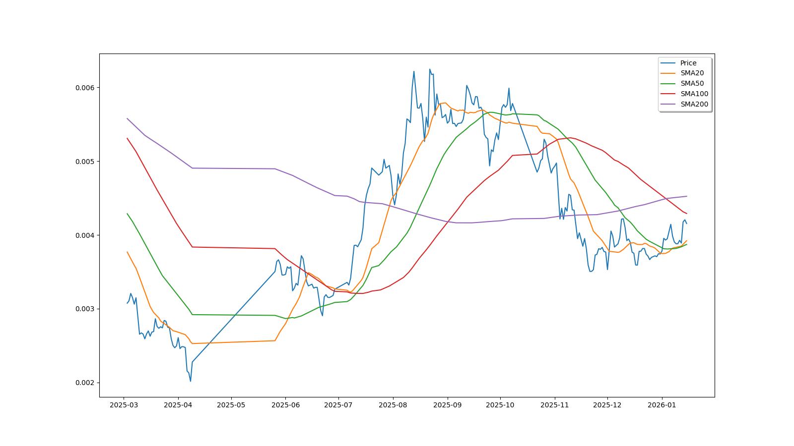 Dracula Simple Moving Averages