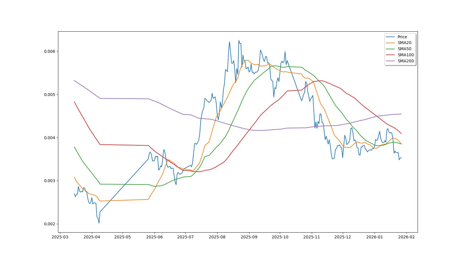 Dracula Simple Moving Averages