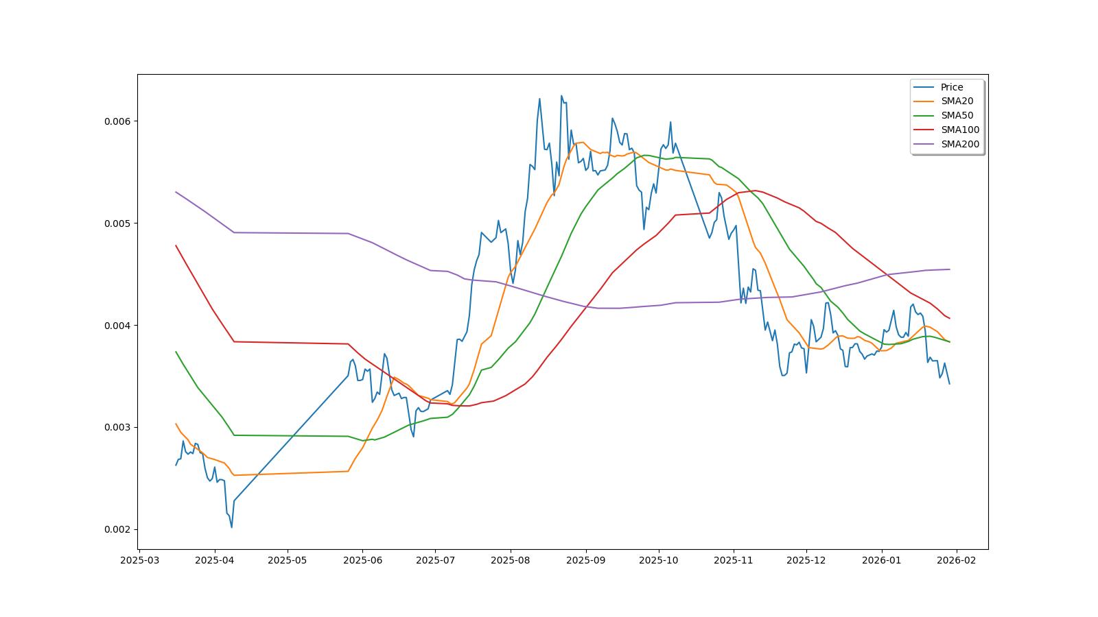 Dracula Simple Moving Averages
