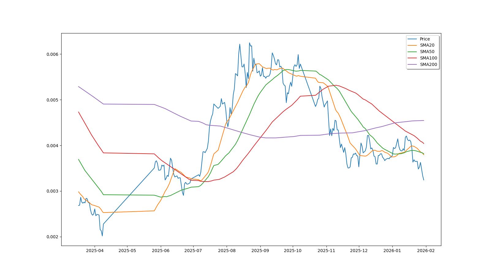Dracula Simple Moving Averages