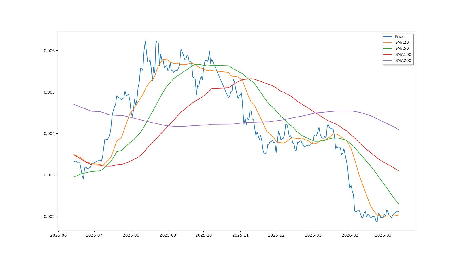 Dracula Simple Moving Averages