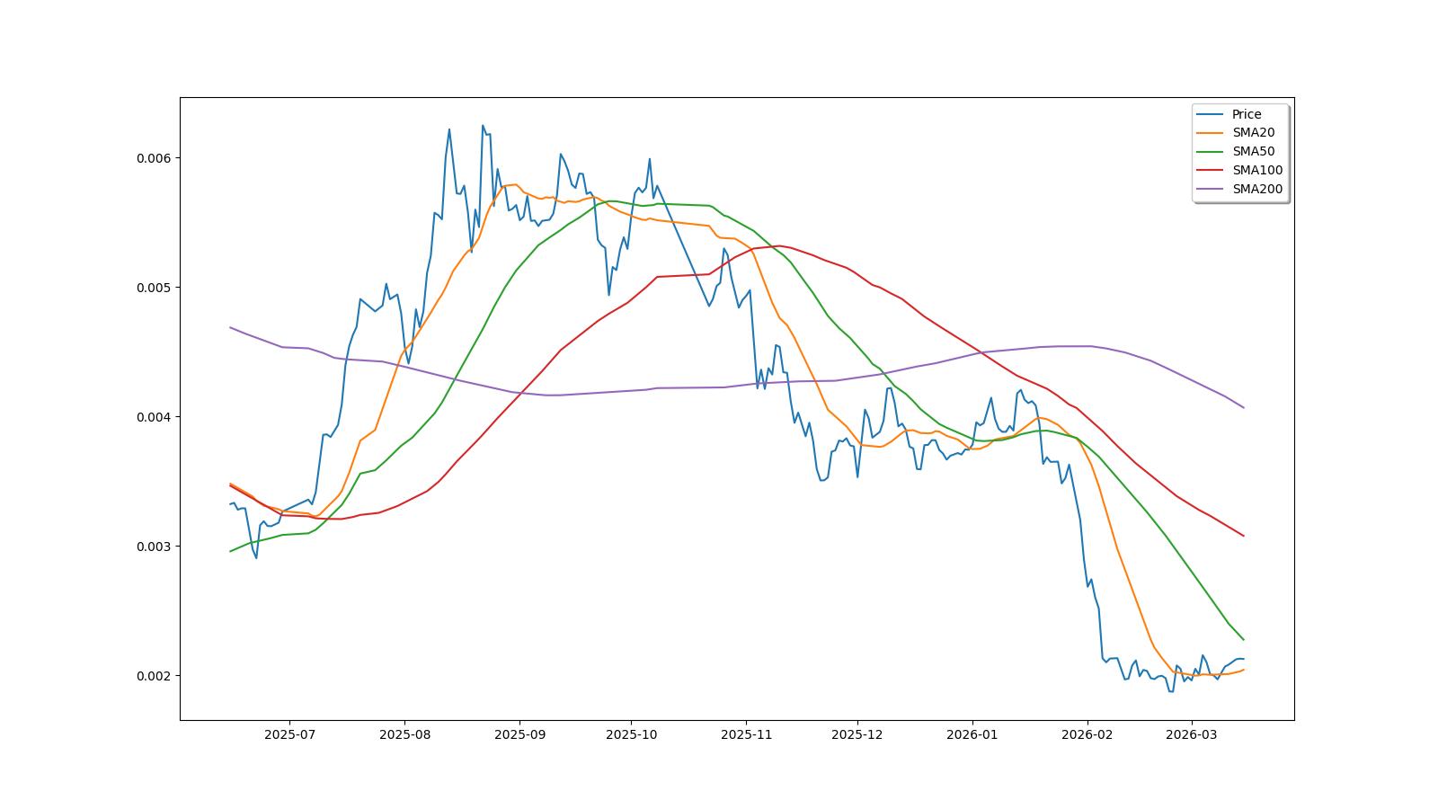 Dracula Simple Moving Averages