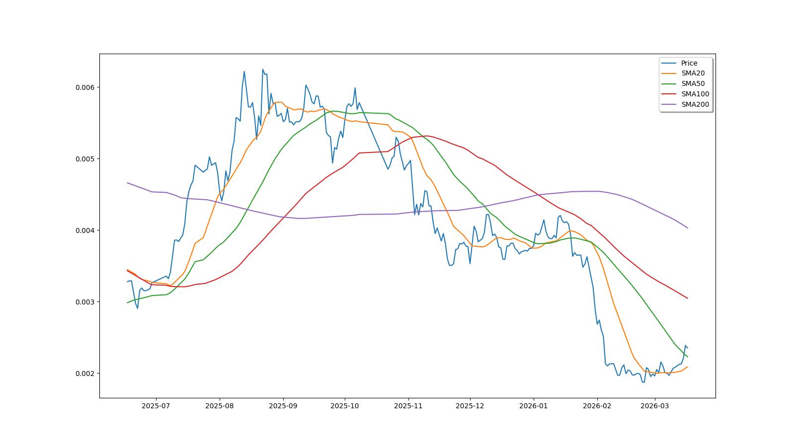 Dracula Simple Moving Averages