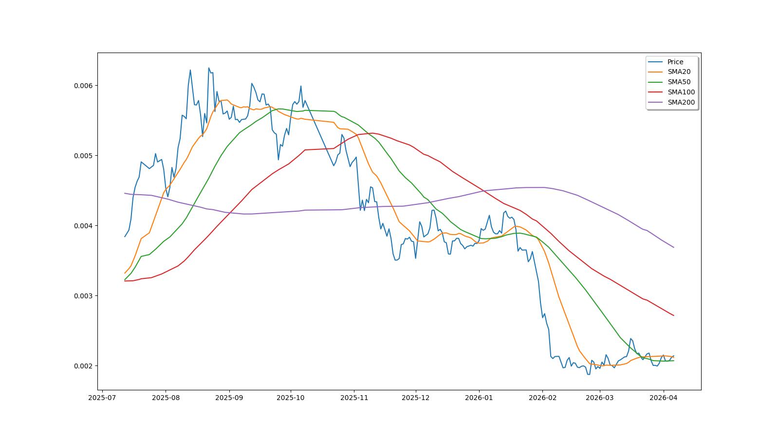 Dracula Simple Moving Averages