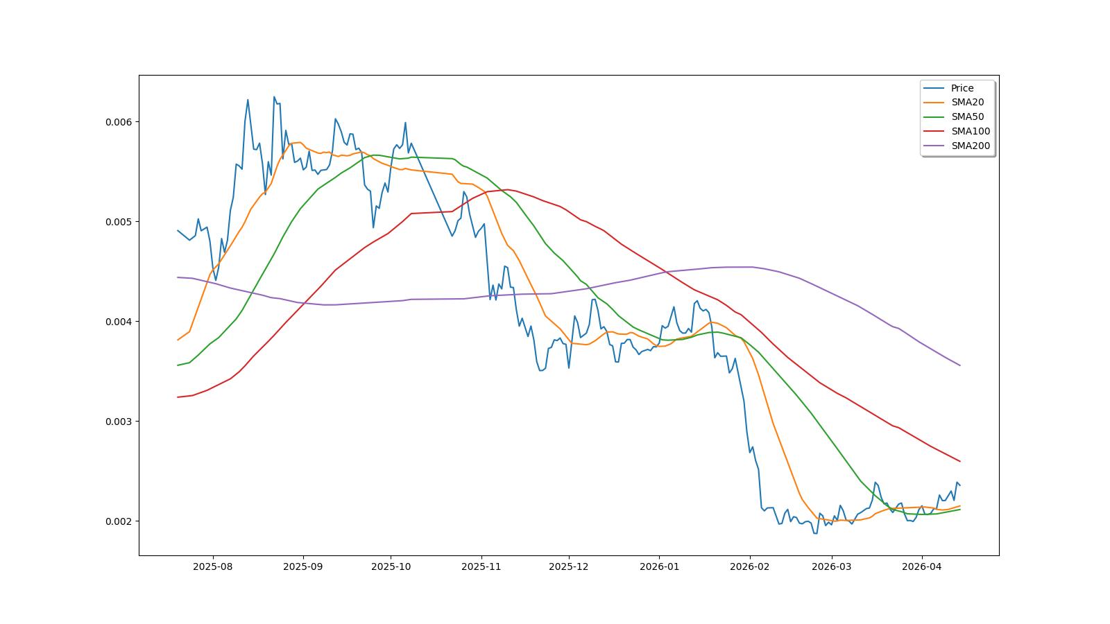 Dracula Simple Moving Averages