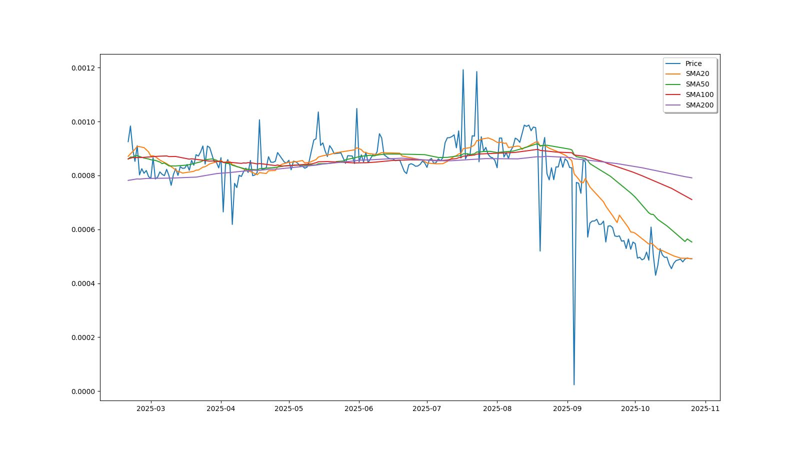 DraftCoin Simple Moving Averages
