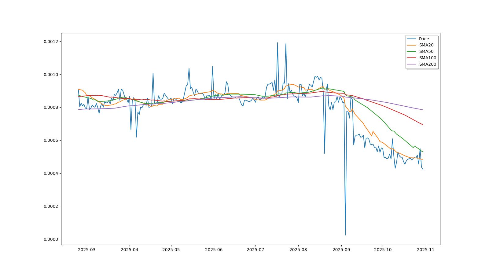 DraftCoin Simple Moving Averages