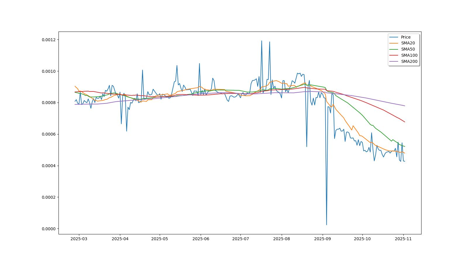DraftCoin Simple Moving Averages