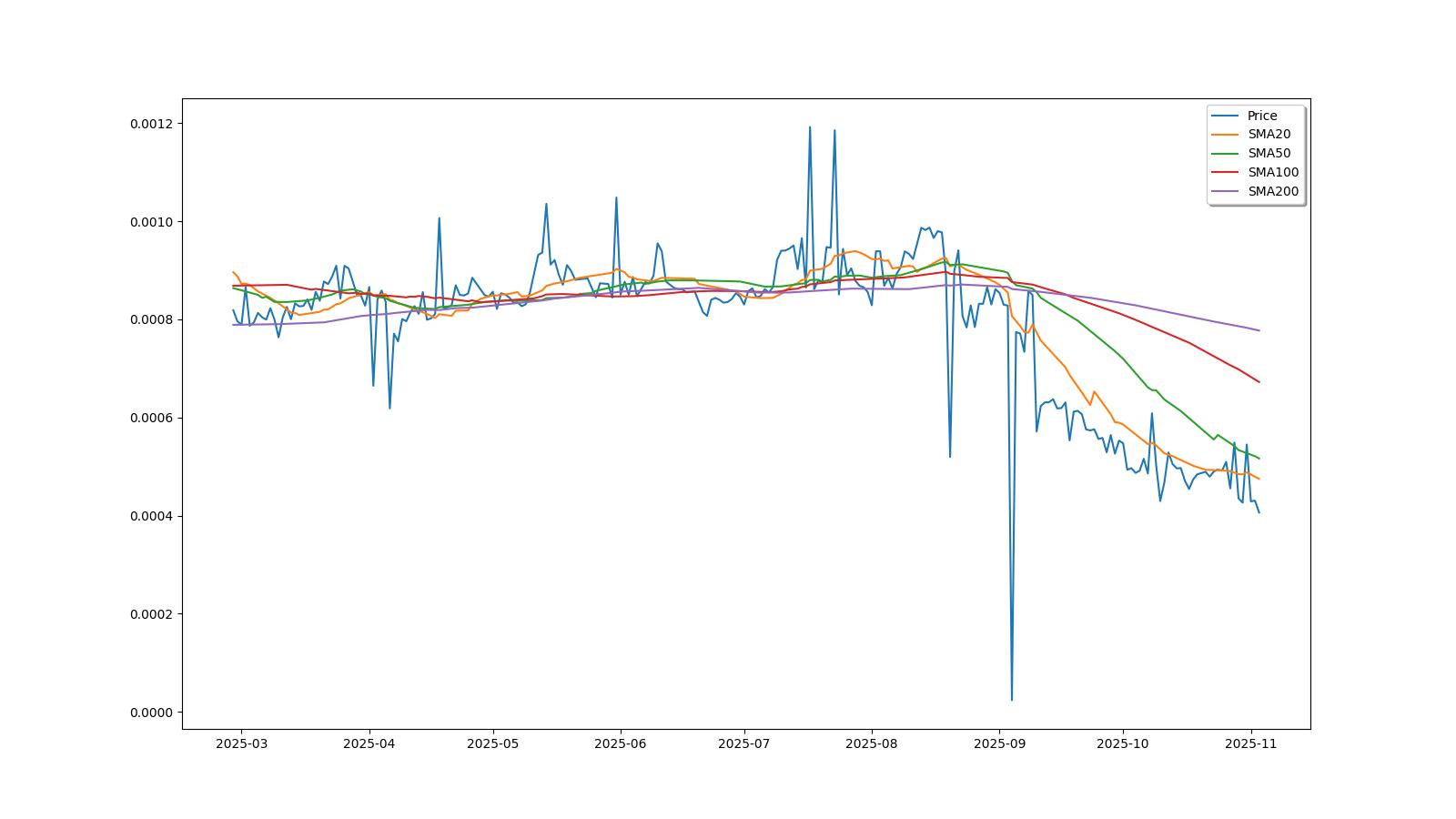 DraftCoin Simple Moving Averages