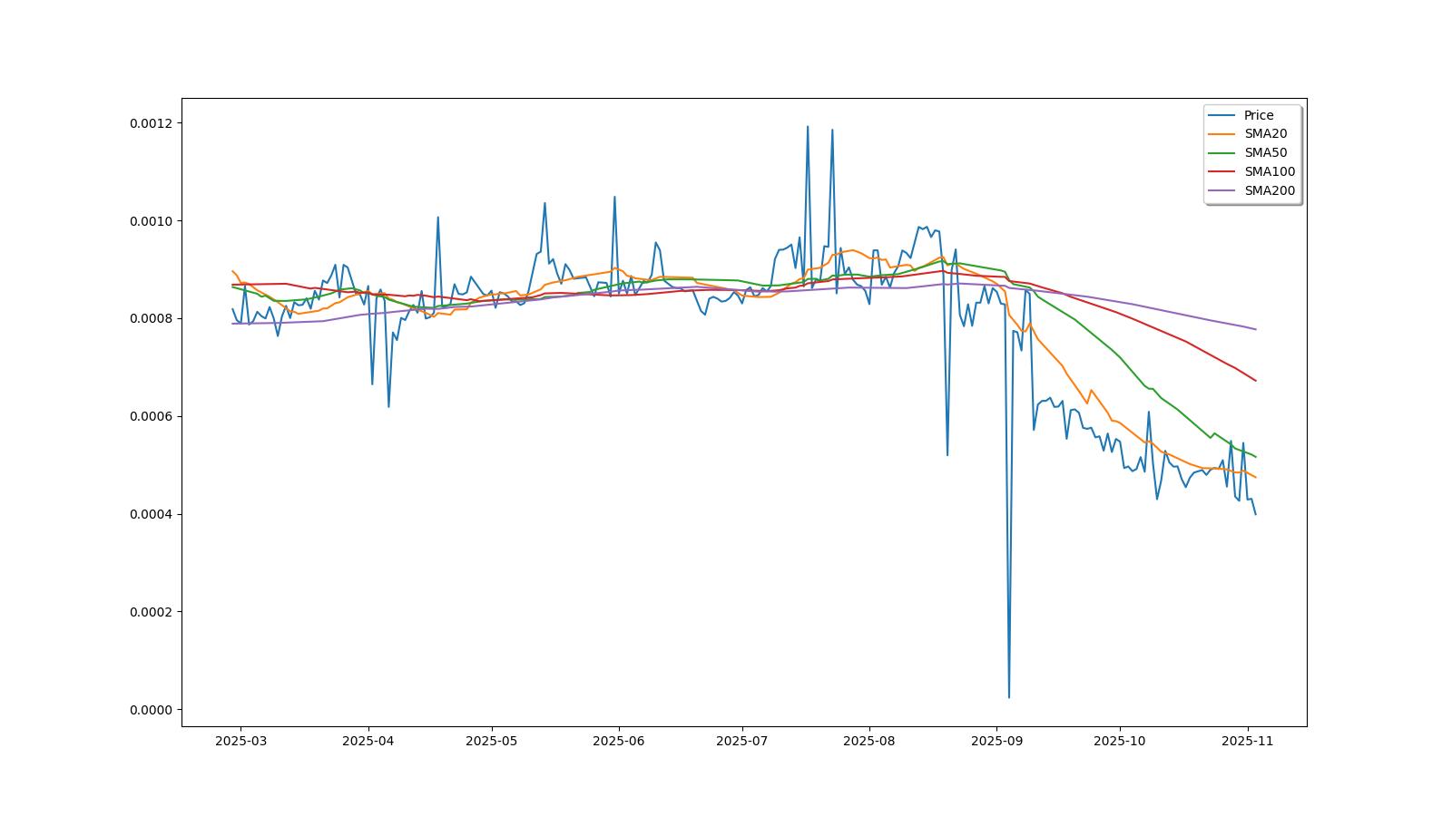 DraftCoin Simple Moving Averages
