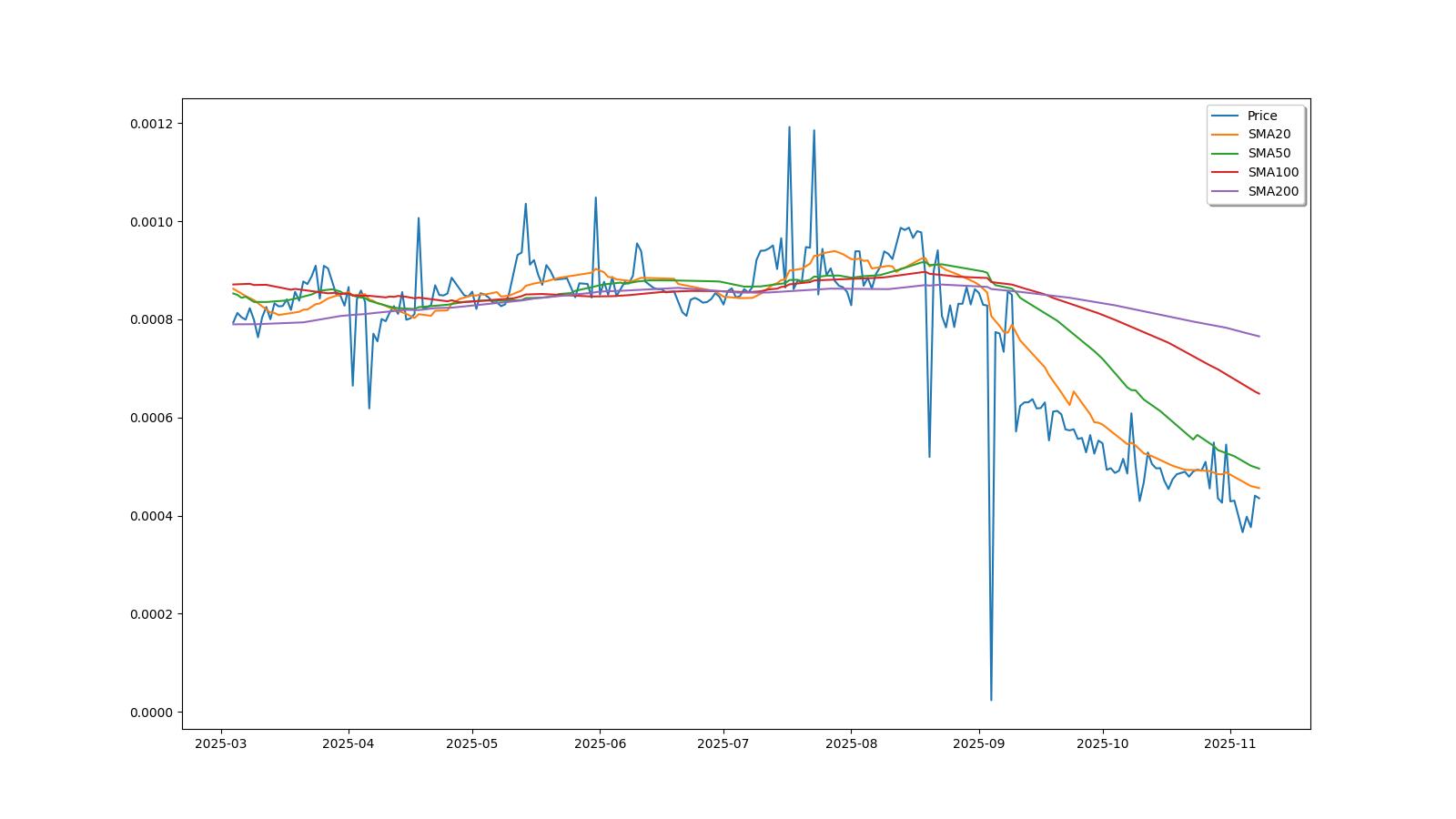 DraftCoin Simple Moving Averages