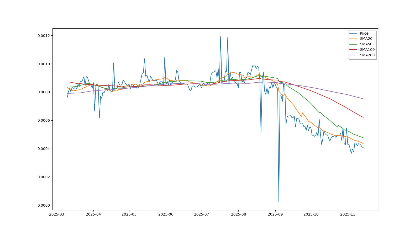 DraftCoin Simple Moving Averages