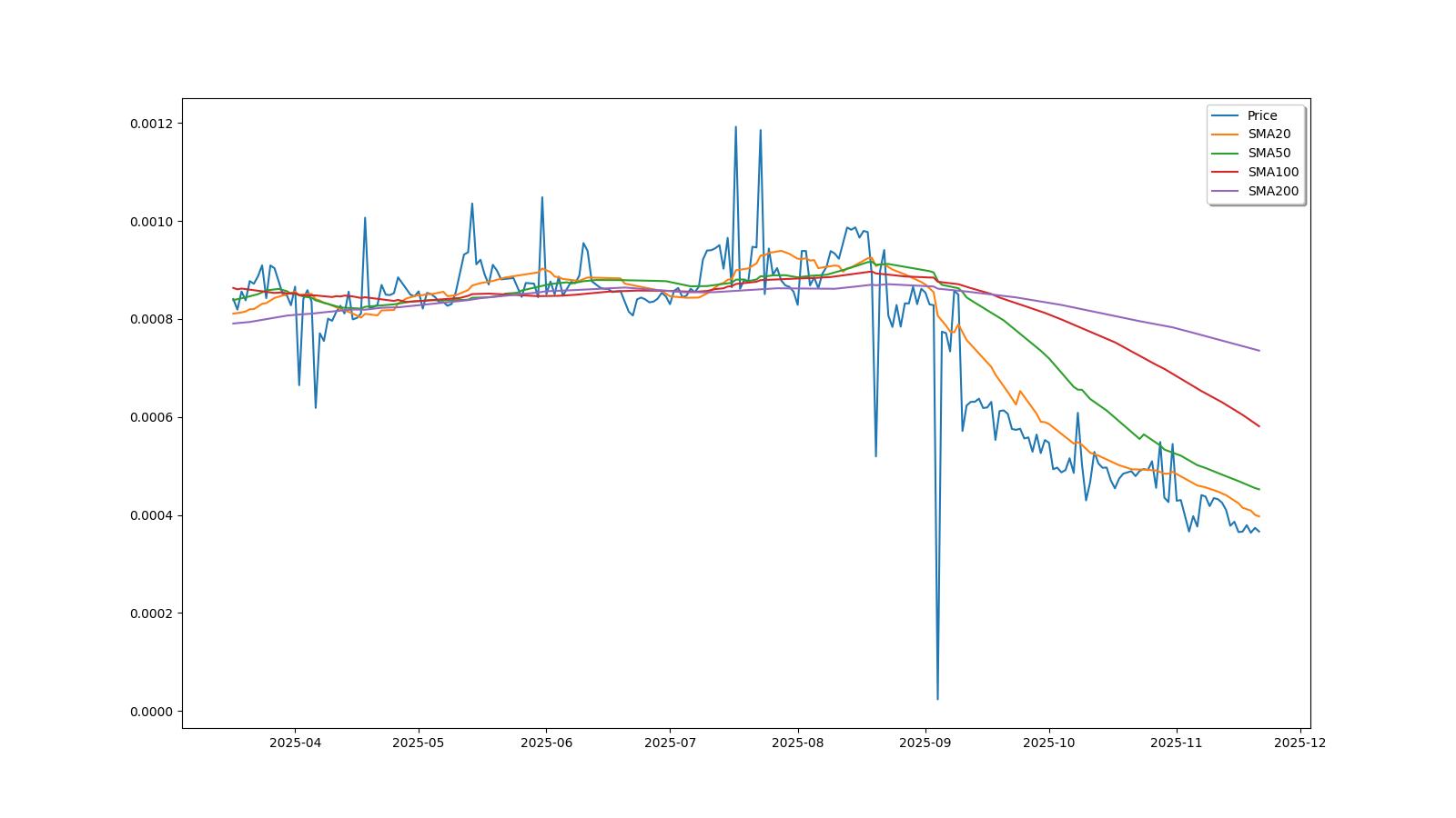 DraftCoin Simple Moving Averages