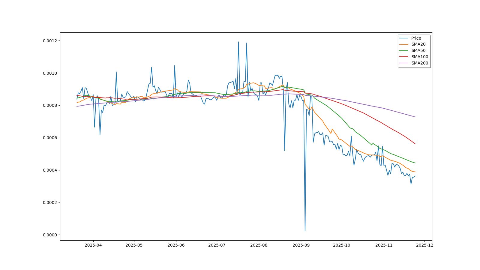 DraftCoin Simple Moving Averages