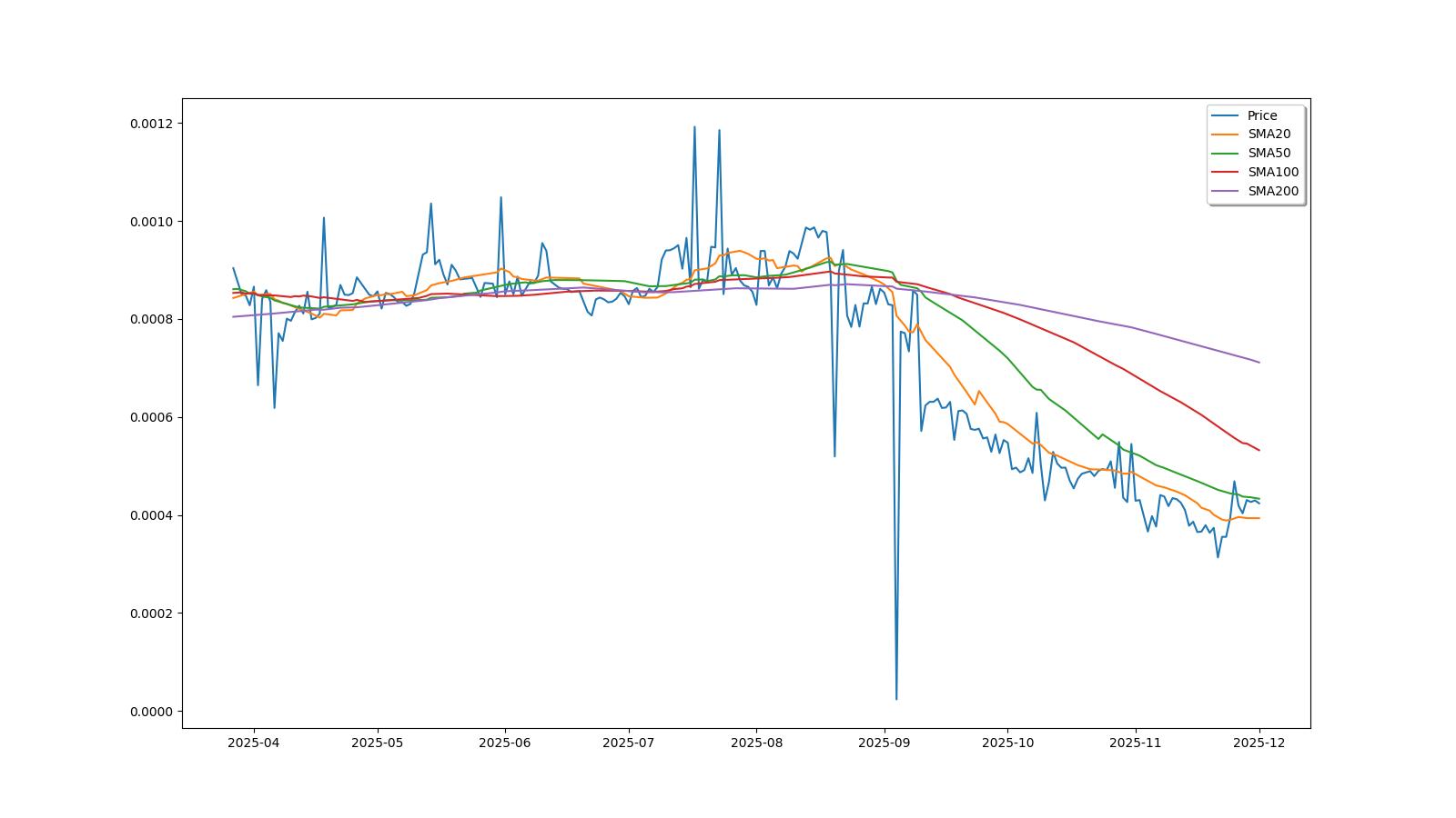DraftCoin Simple Moving Averages