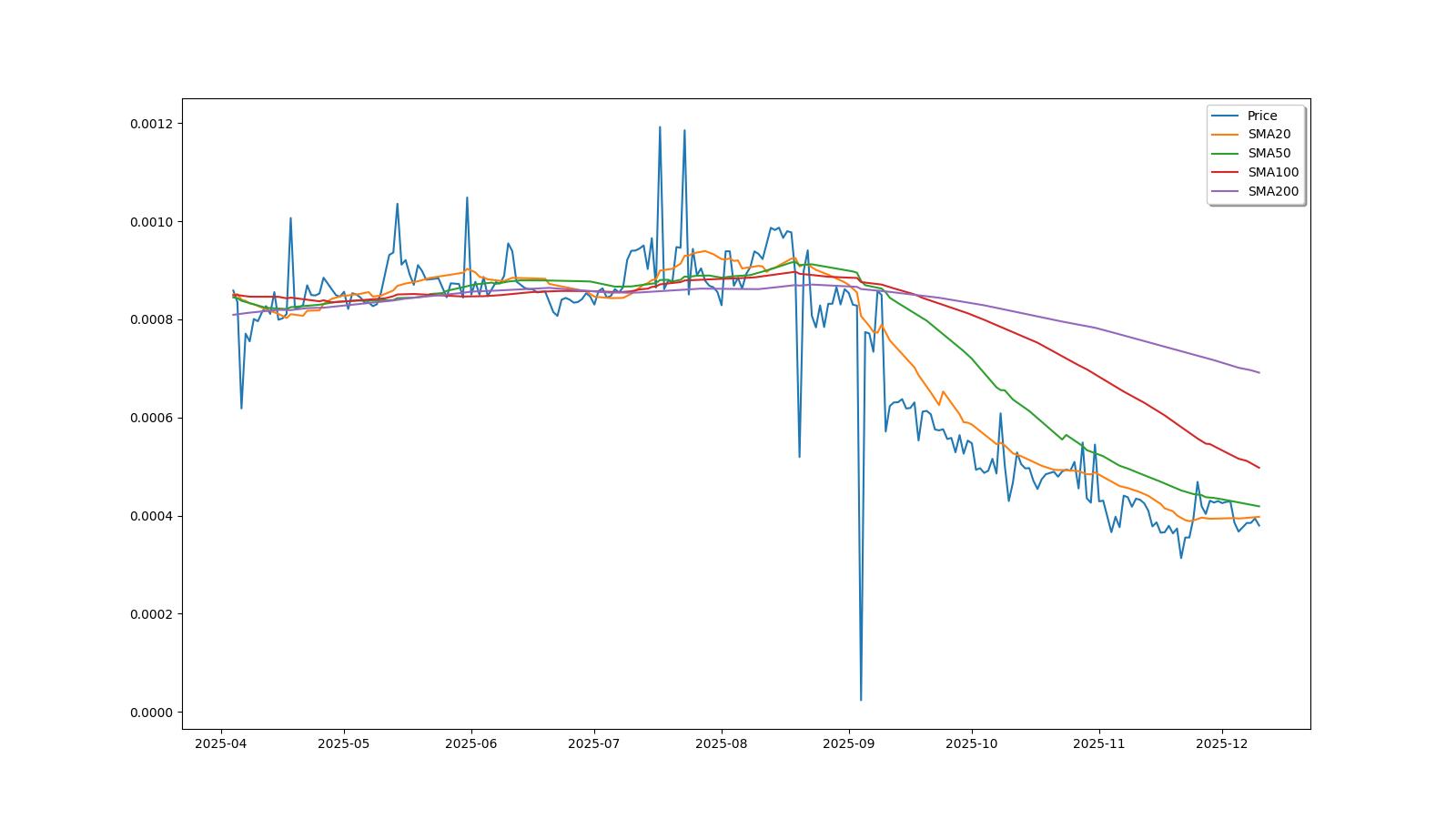 DraftCoin Simple Moving Averages