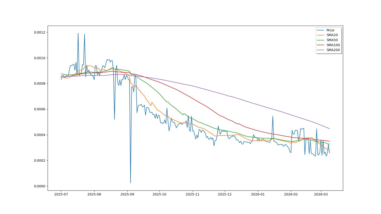 DraftCoin Simple Moving Averages