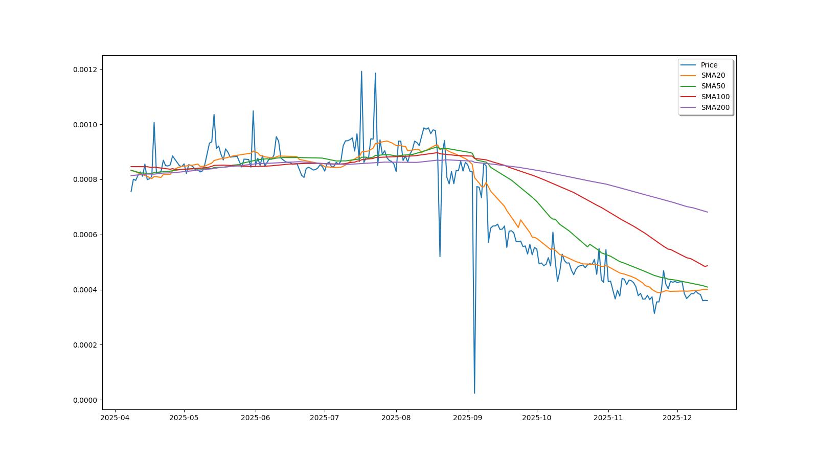 DraftCoin Simple Moving Averages