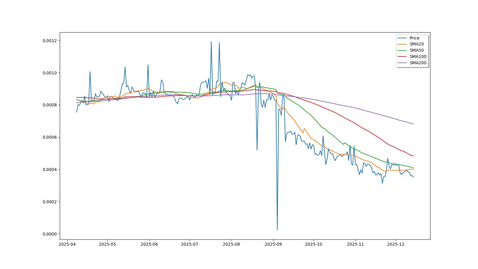 DraftCoin Simple Moving Averages
