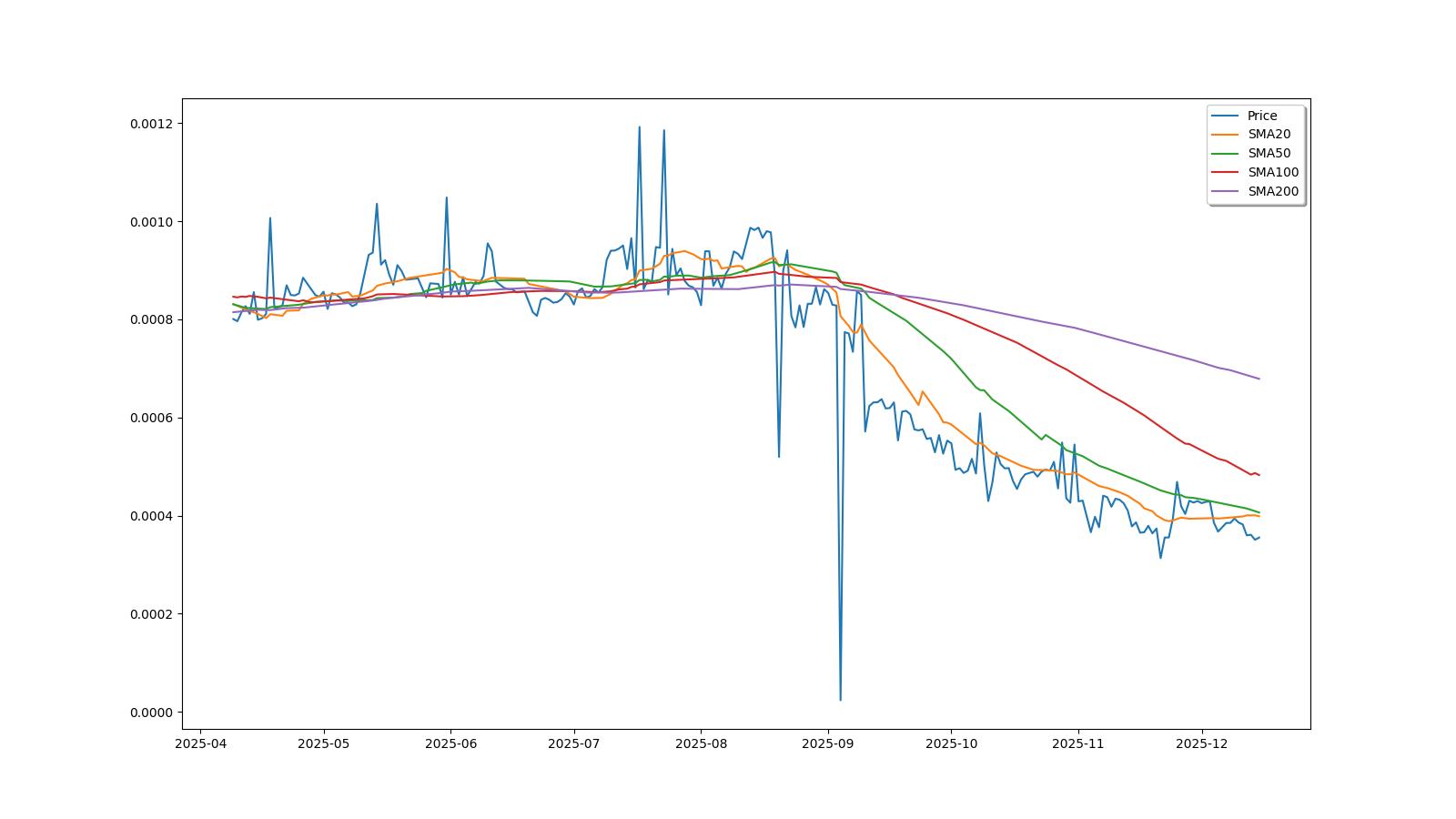 DraftCoin Simple Moving Averages
