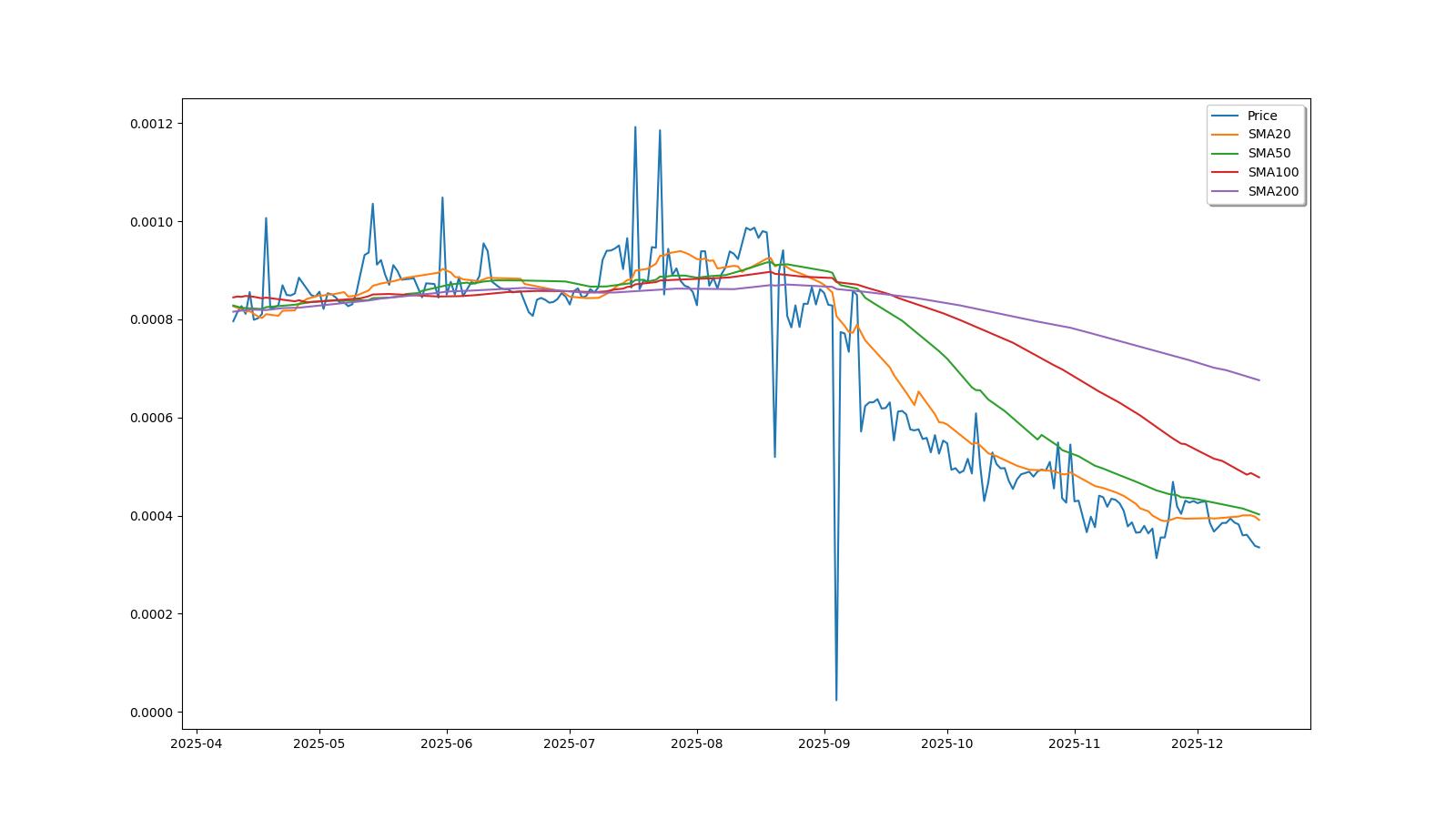 DraftCoin Simple Moving Averages