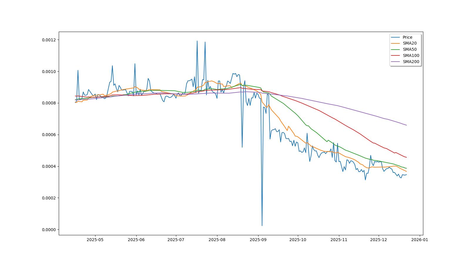 DraftCoin Simple Moving Averages