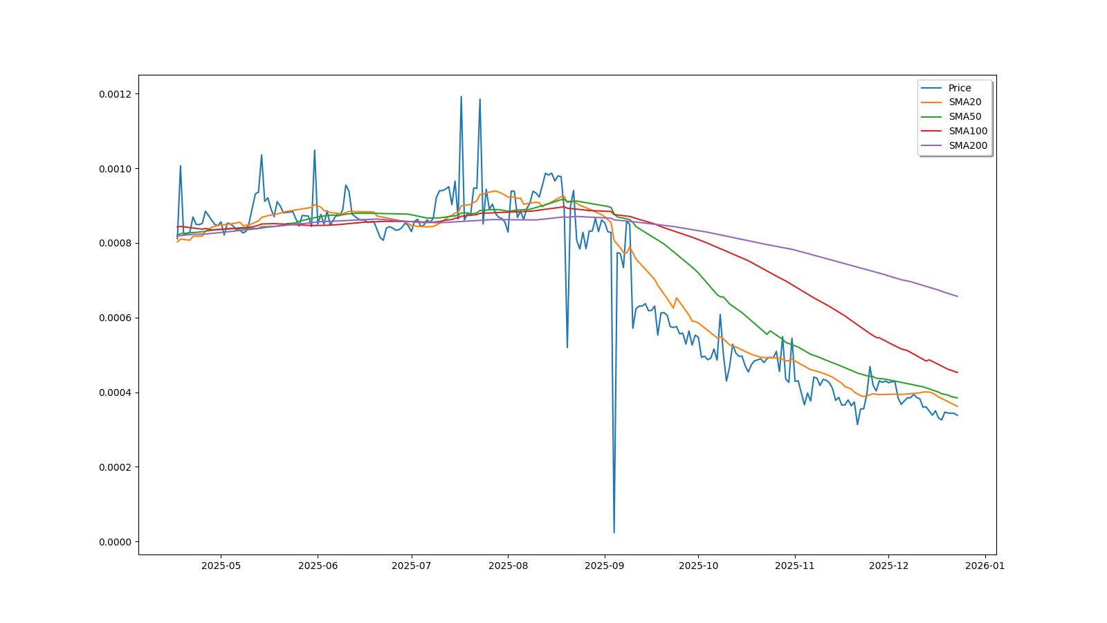 DraftCoin Simple Moving Averages