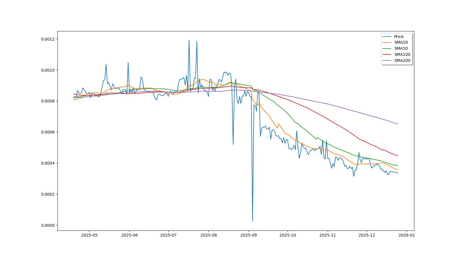 DraftCoin Simple Moving Averages