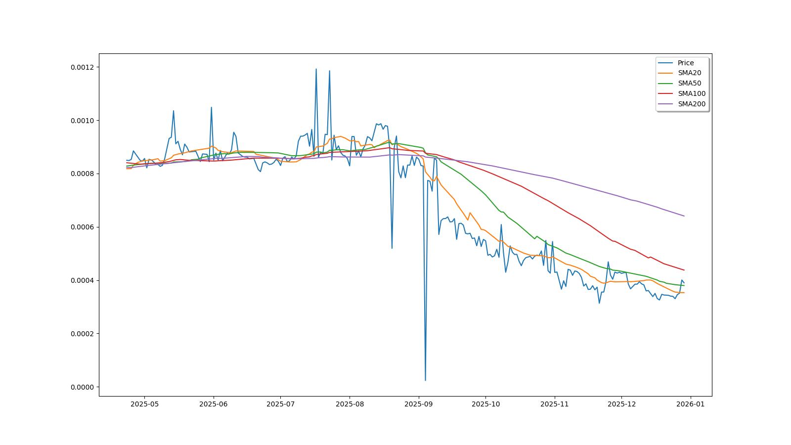DraftCoin Simple Moving Averages
