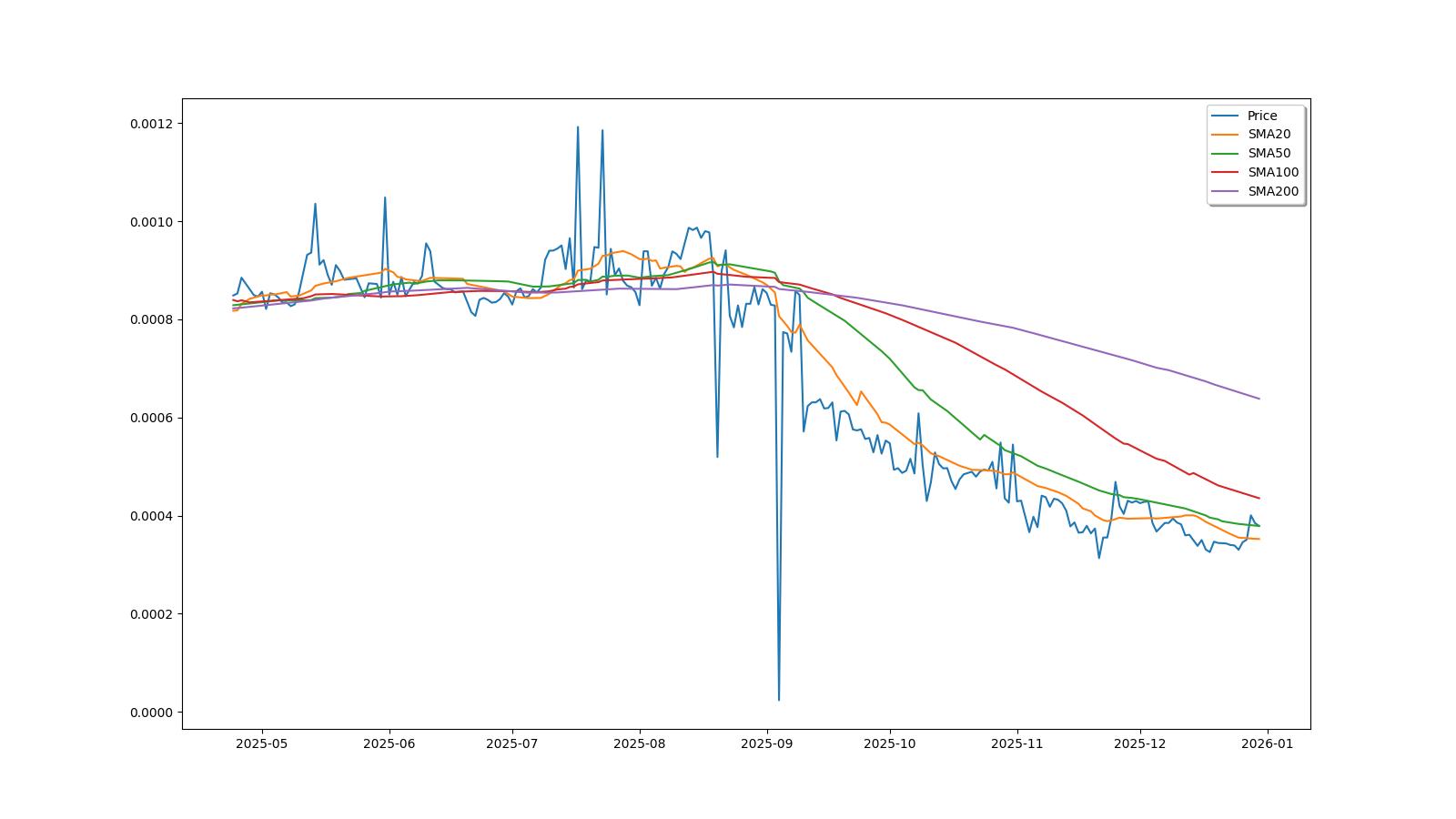 DraftCoin Simple Moving Averages