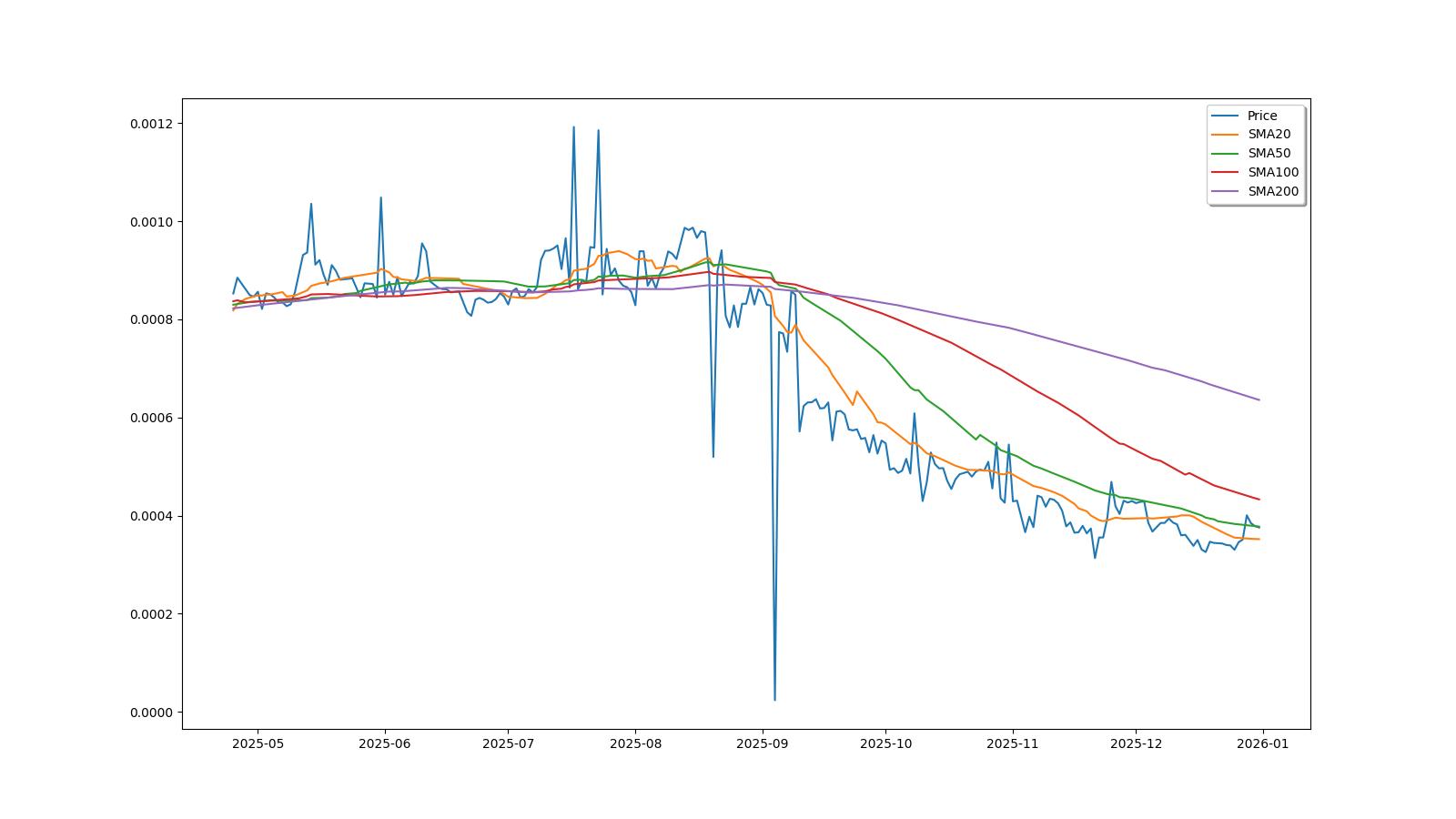 DraftCoin Simple Moving Averages