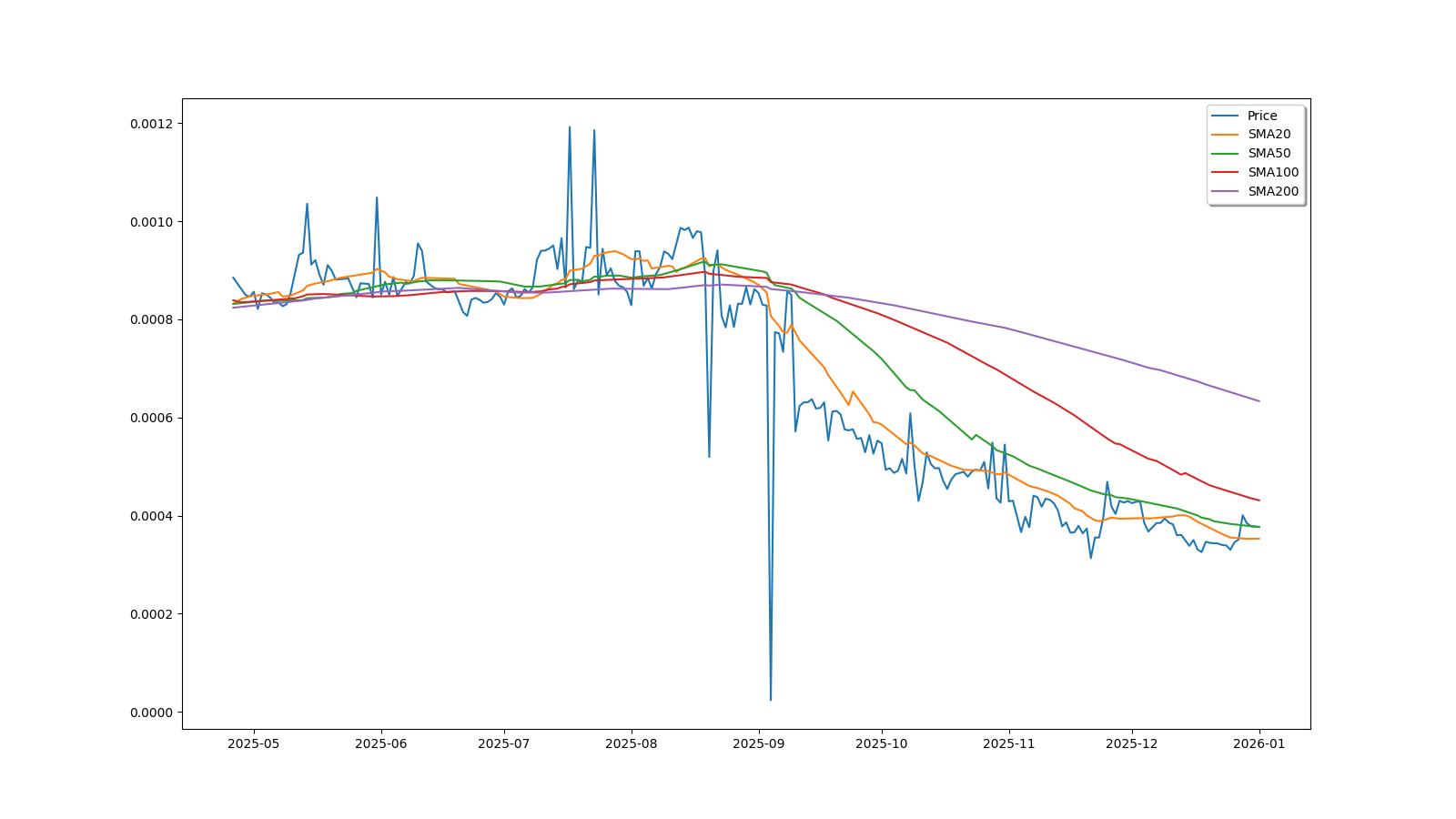 DraftCoin Simple Moving Averages