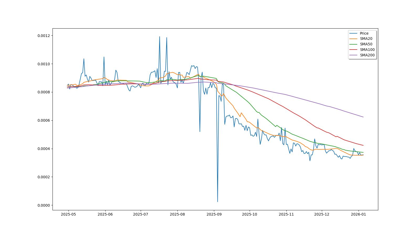 DraftCoin Simple Moving Averages