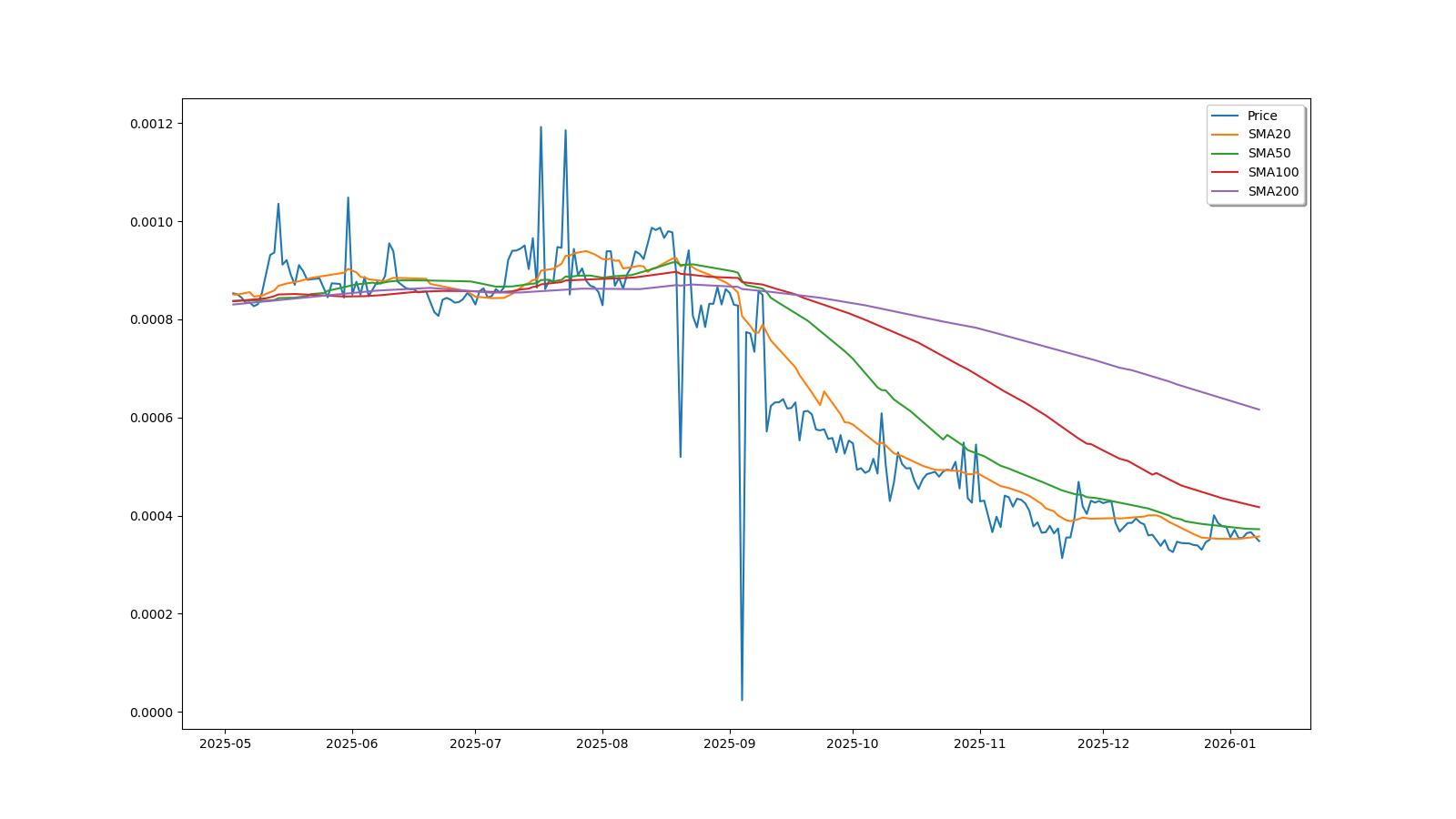 DraftCoin Simple Moving Averages