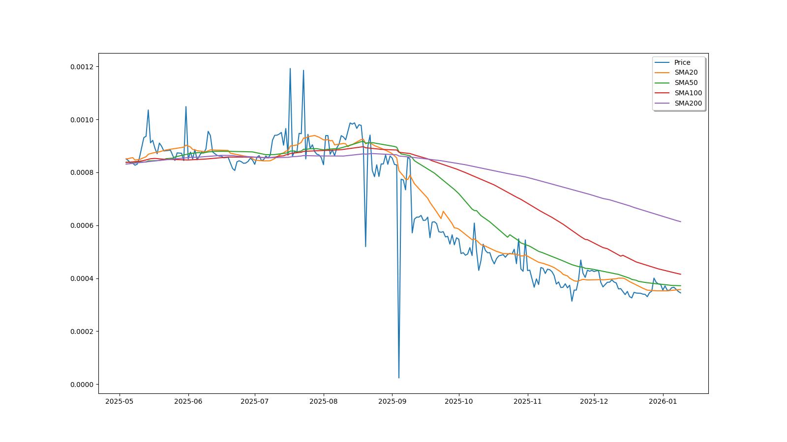 DraftCoin Simple Moving Averages