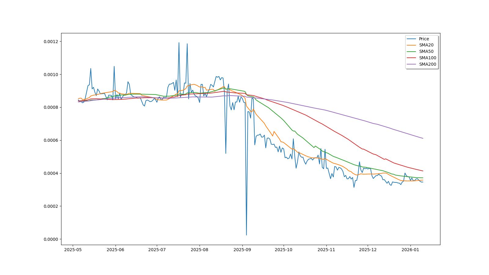 DraftCoin Simple Moving Averages