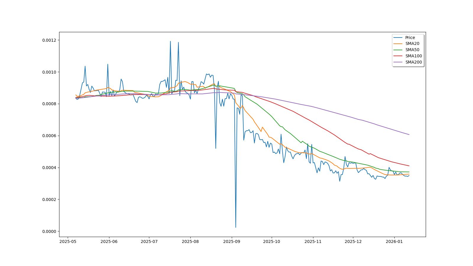 DraftCoin Simple Moving Averages