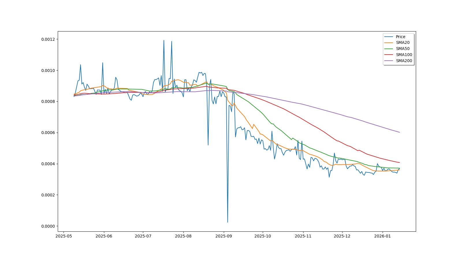 DraftCoin Simple Moving Averages